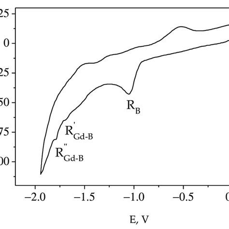 X Ray Diffraction Patterns Of Tac Nbc Coatings And Mo 2 C Crystals