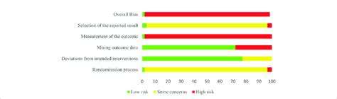 Risk Of Bias In The Included Trials Download Scientific Diagram