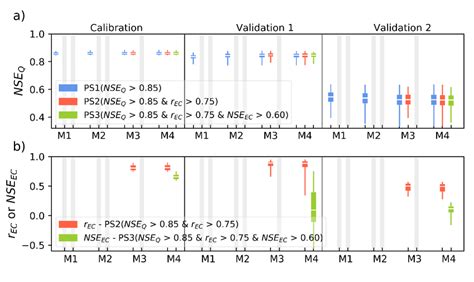 Performance Boxplots Of Four Models Simulated By Different Confined
