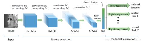 人脸识别之人脸关键点仅供本人参考 Csdn博客