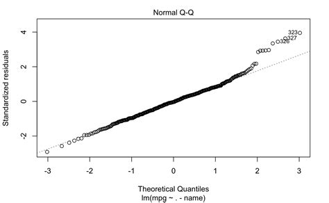 Applied Question 9 — Islr Series Chapter 3 — Linear Regression By Taraqur Rahman The Biased