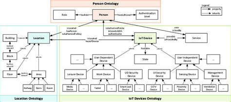Set Of Ontologies Making Up The Continuous Authentication Framework