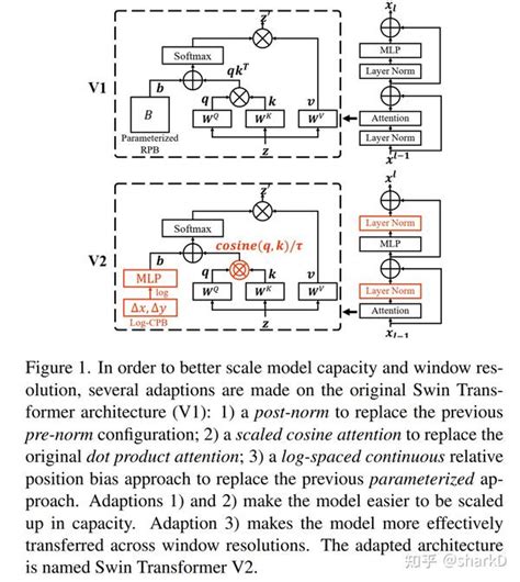 Swin Transformer V2 论文解析 知乎