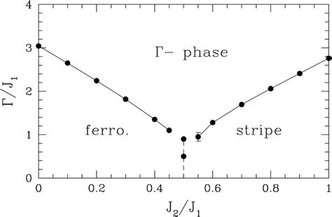Phase Diagram Of The Model As Obtained From Series Expansions