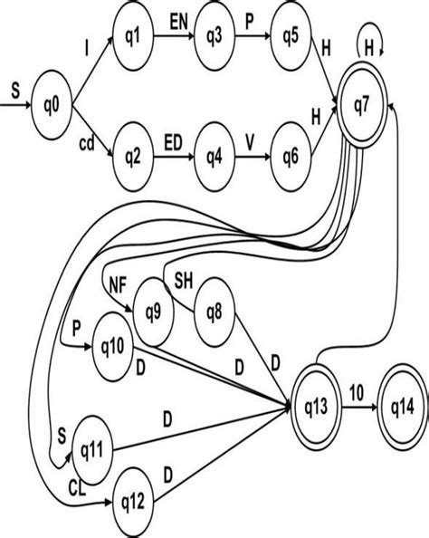 Case Study Of DFA And NFA Implementation UKEssays
