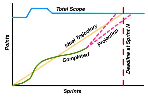 Burn Up Chart In Agile Unese Campusquotient Org