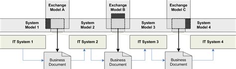 Modellierung Und Xml Erik Wilde