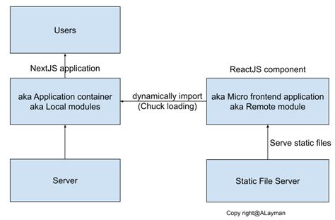 Build Micro Frontends In Nextjs And Reactjs With Webpack 5 Module