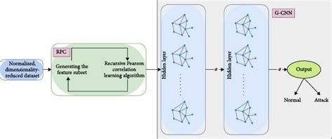 G Cnn Structure For Ids Prediction Download Scientific Diagram