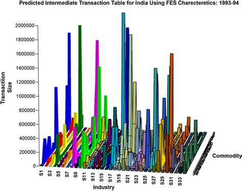 Predicted Intermediate Transaction Table For India Using Fes