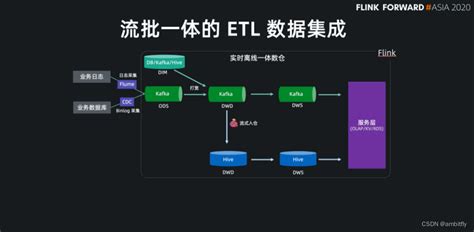 基于 Flink Sql 构建流批一体的 Etl 数据集成flink Etl Csdn博客