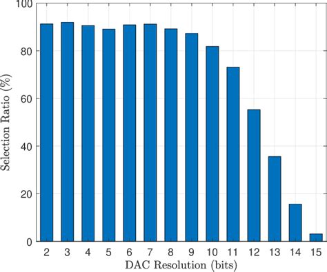 Figure 3 From Energy Efficiency Maximization Precoding For Quantized