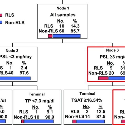 Classification And Regression Trees Cart For Predicting Factors
