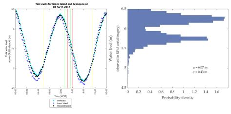 22 Tidal Model Validation Comparing The Modelled Tide Left To Download Scientific Diagram