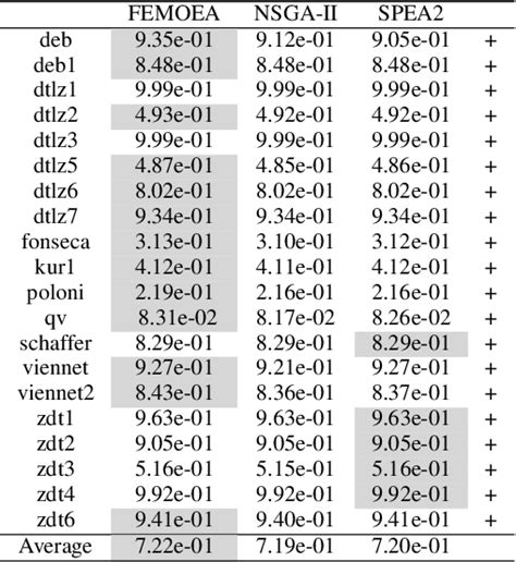 Table V From Ieee Transactions On Evolutionary Computation Femoea A