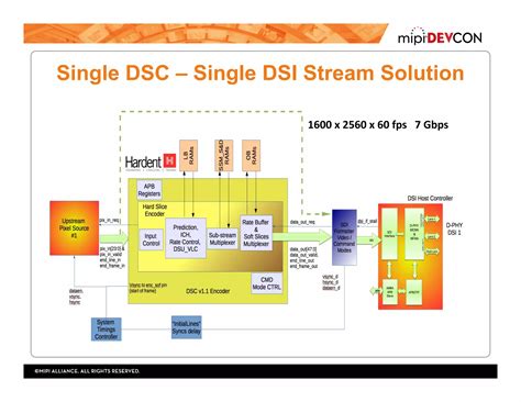 Mipi Devcon 2016 How To Use The Vesa Display Stream Compression Dsc