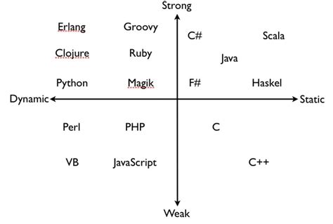 Strongly Vs Weakly Typed Languages Boost Your Digital Potential