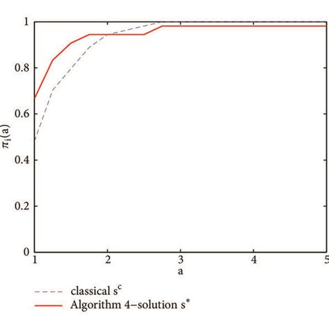 Profile Comparing The Total Numbers Of Function Evaluations Performance