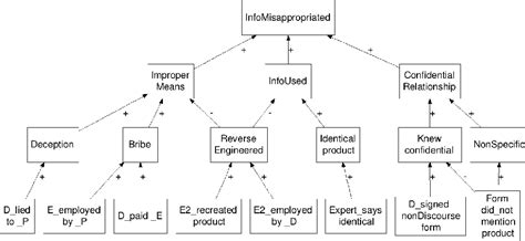 Figure 3 From Abstract Dialectical Frameworks For Legal Reasoning