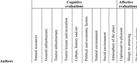 Cognitive And Affective Evaluations Of Destination Image Download Table