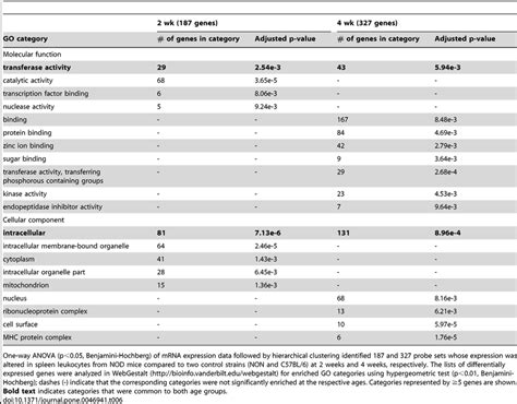 Enriched Molecular Function Cellular Component Gene Ontology Go