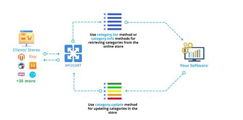 Data Feed Management Software Integration With Ecommerce Platforms