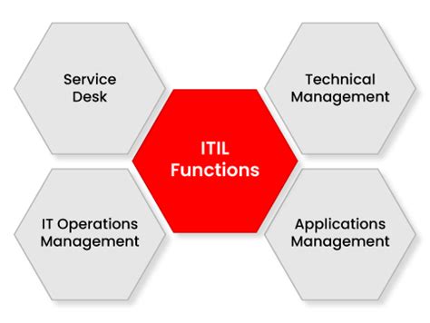What Is ServiceNow ITIL An Introduction To ServiceNow ITIL