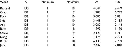 Offensive Word List Means Ranges And Standard Deviations Download