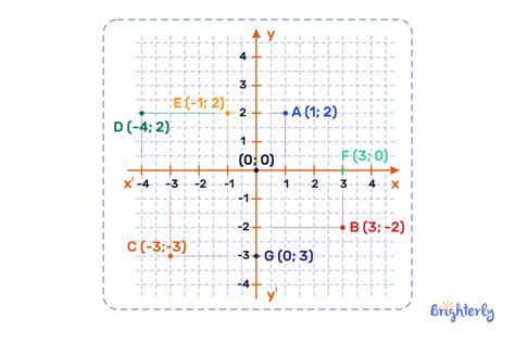 Coordinate Plane Definition With Examples