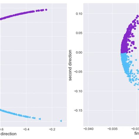 the left panel is the first two unit norm normalized eigenvectors of r