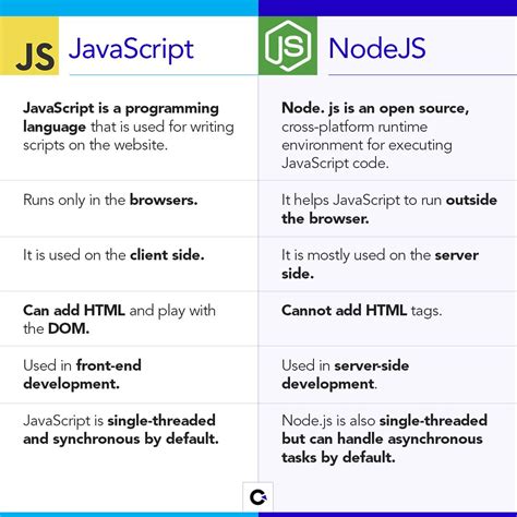 Codoid Codoidinnovations Javascript Nodejs Javascriptdevelopers Softwaredevelopment