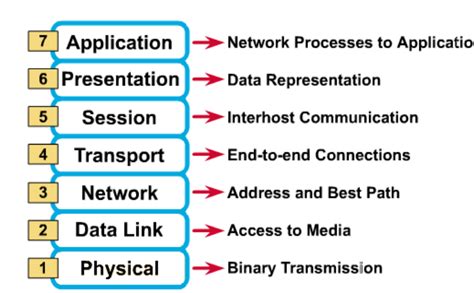 What Is OSI Model In Computer Networking