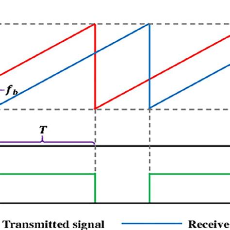 Frame Structure In An Fmcw Radar System Download Scientific Diagram