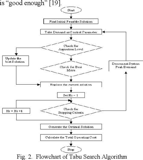 Figure 2 From Hybridizing Evolutionary Programming Simulated Annealing