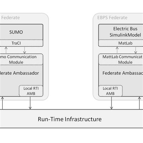 Hla Implementation Architecture Download Scientific Diagram