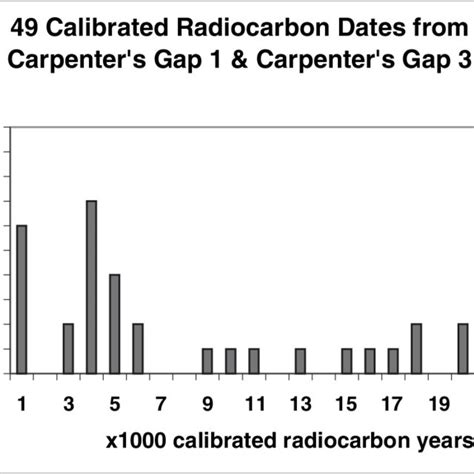 3 Graph Of All Calibrated Radiocarbon Dates Cg1 And Cg3 Download
