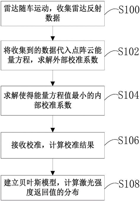 Laser Radar Automatic Calibration Method And Device Thereof Eureka Patsnap