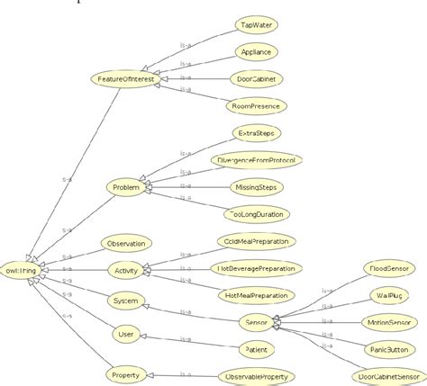 Figure 1 From A Semantic Framework To Detect Problems In Activities Of Daily Living Monitored