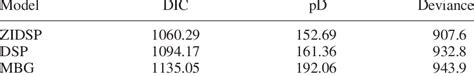 Deviance Information Criterion Dic For The Three Models Attempted Download Scientific Diagram