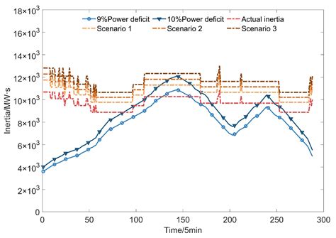 Multi Timescale Optimal Operation Strategy For Renewable Energy Power Systems Based On Inertia