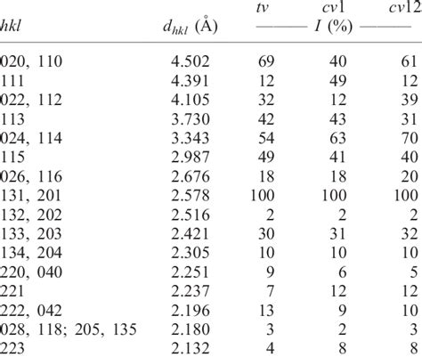 Reflection Indices D Hkl Values And Relative Peak Intensities In The