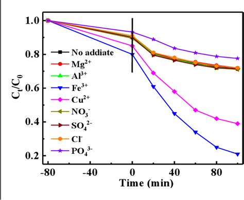 Figure 1 From Solid Phase Synthesis Of Visible Light Driven Bivo4