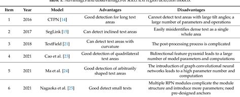 Table 1 From An Efficient Text Detection Model For Street Signs