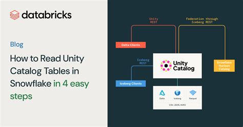 snowflakeでunityカタログテーブルを読み取るには！？たった4ステップ！ databricks blog