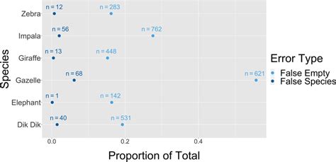Comparison Of The Overall Nea False Empty And False Species Images Download Scientific Diagram