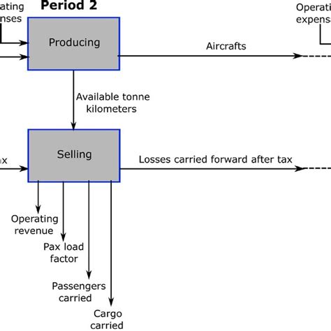 The Two Stage Dynamic Network Structure Of An Airline Download