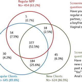 Venn Diagram Of Analytical Samples By Sexual Partner Types Download Scientific Diagram