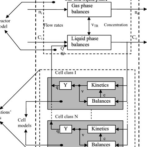 Structure Of Bioprocess Global Model Download Scientific Diagram
