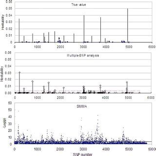 The Profiles Of The True SNP Parameters The Top Panel The Estimated Download Scientific