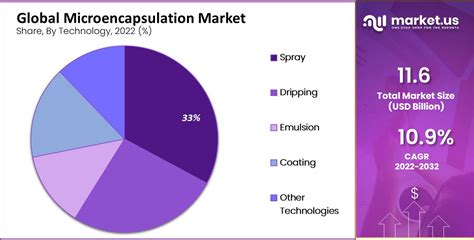Microencapsulation Market Size Share Cagr Of 10 9